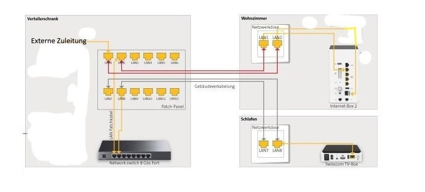 Internet Box 3 vs. Internet Box Standard - Swisscom Community