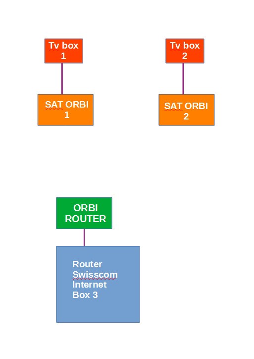 Anschließen der IP-TV-Box an das Orbi RBK853-Kit - Swisscom Community